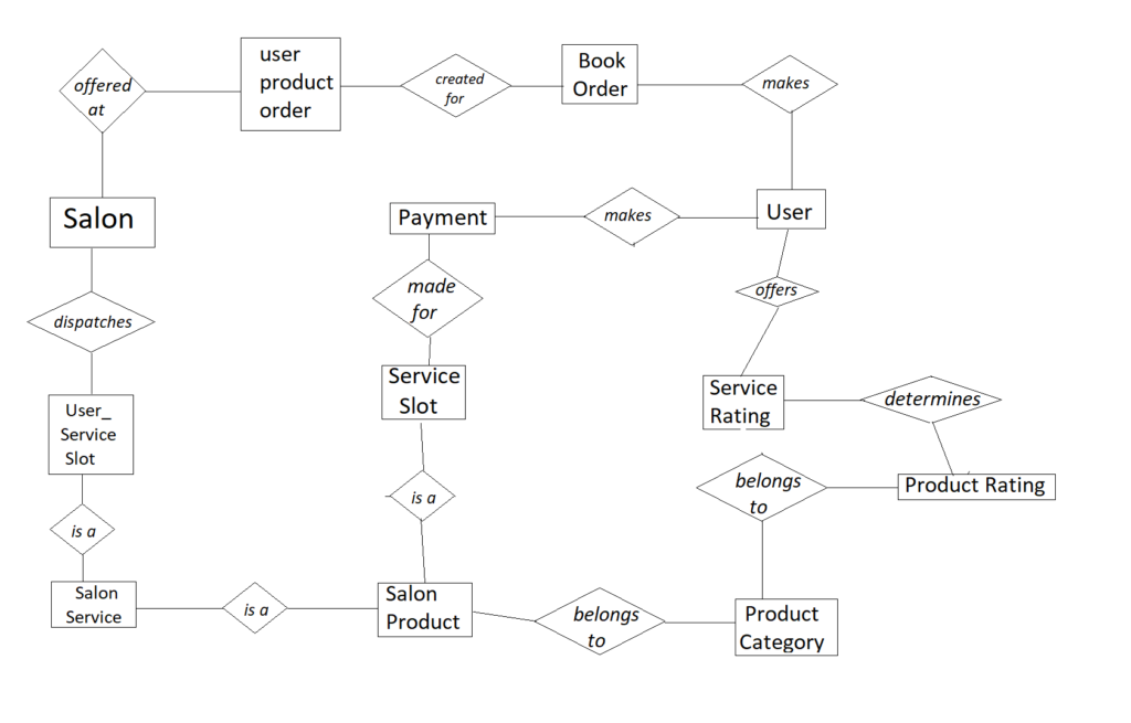 How to Create er diagram - Elite academic brokers