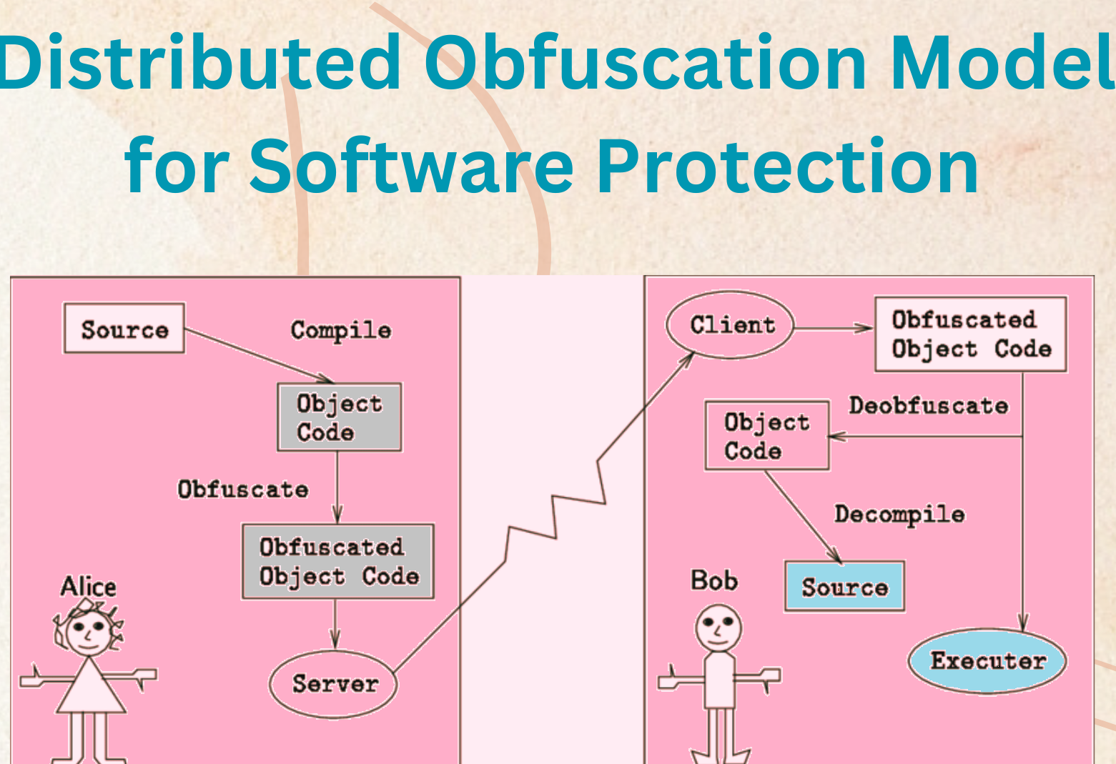 Software Protection : Distributed Obfuscation Model