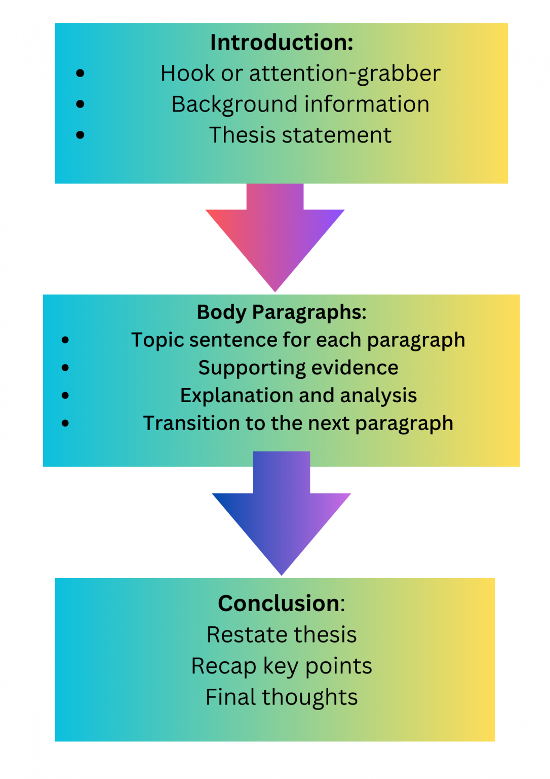 How to Write an Essay Structure | The Best Essay Structure