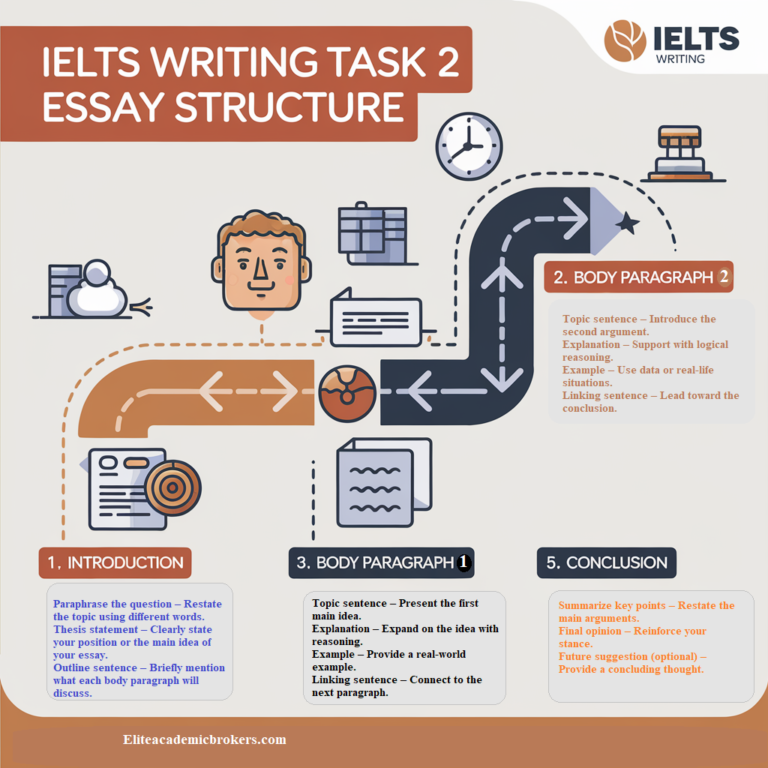 IELTS Writing Task 2 Essay Structure